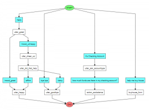 Everything you need to know about Open source conversational AI – Rasa - Intellify Solutions