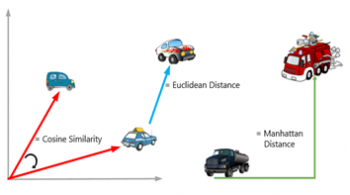Techniques of calculating Similarity Distance measure - Intellify Solutions