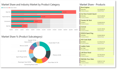 Annual Sales Dashboard - Intellify Solutions