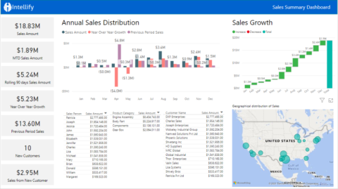 Why is data visualization important for business? - Intellify Solutions