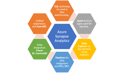 Understanding Azure Synapse Analytics - Intellify Solutions