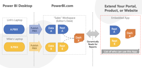 Power BI Embedded: Overview for Business Users - Intellify Solutions