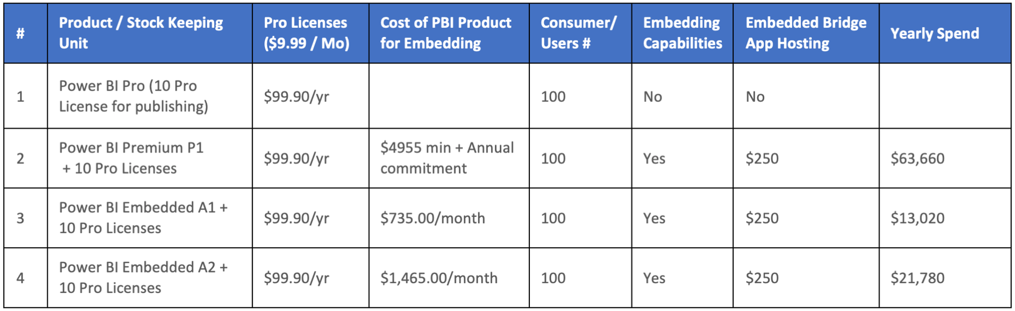 Power BI Embedded Licensing