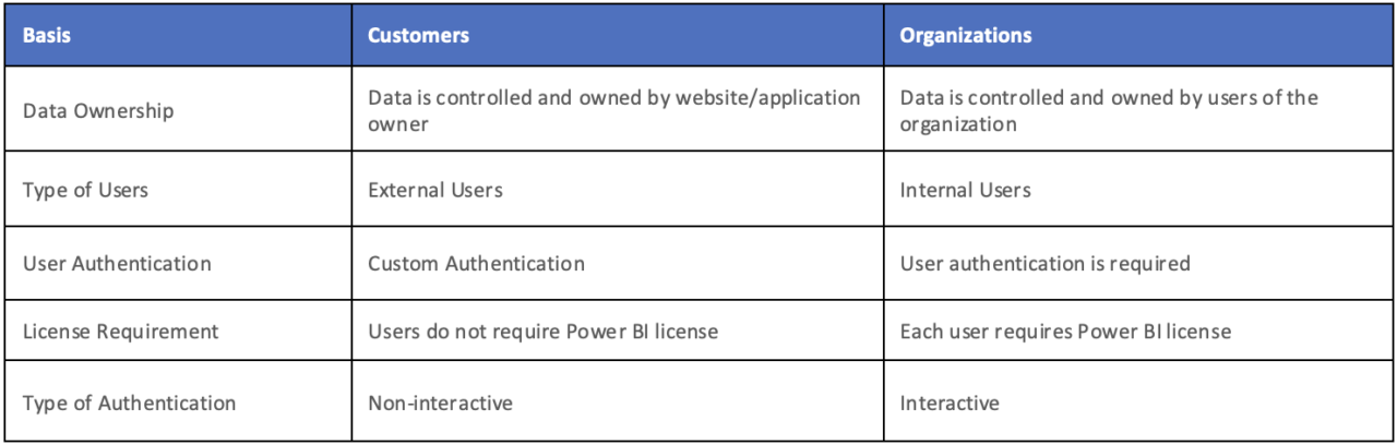 Power BI Embedded: Overview for Business Users - Intellify Solutions
