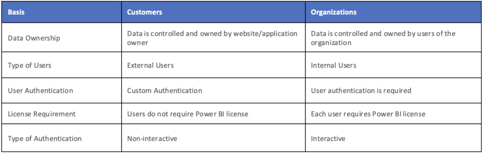 Power BI Embedded: Overview for Business Users - Intellify Solutions