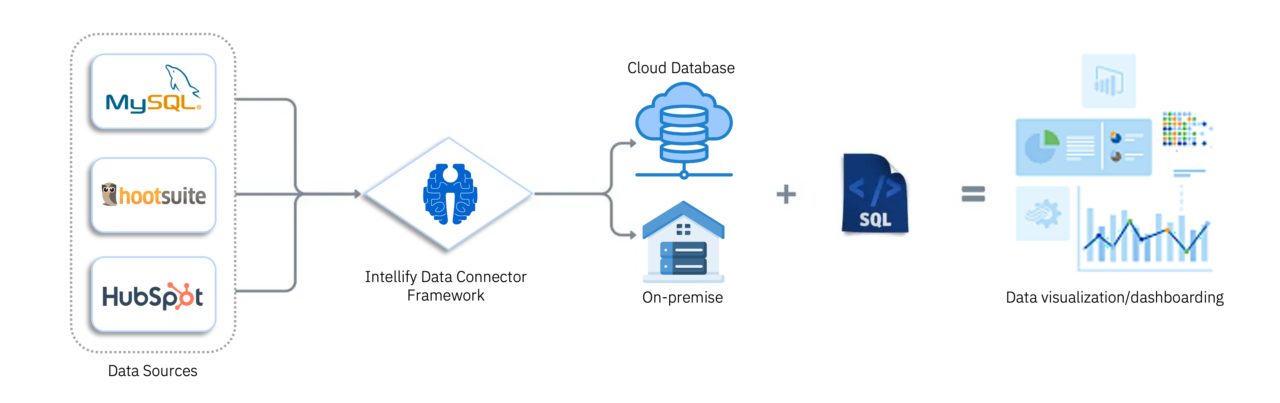 Data Connectors Role in Business Intelligence - Intellify Solutions