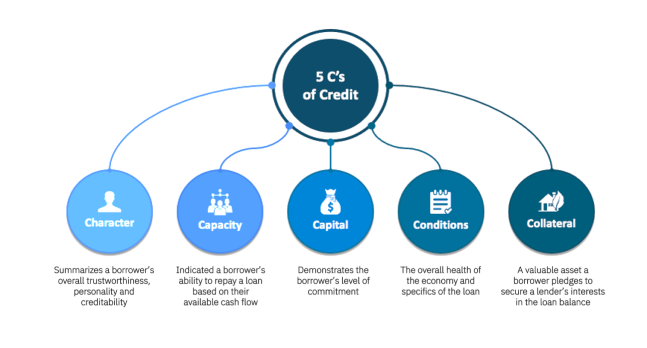 Five C’s of Credit: What Are They & How They Help Lending Institutions ...