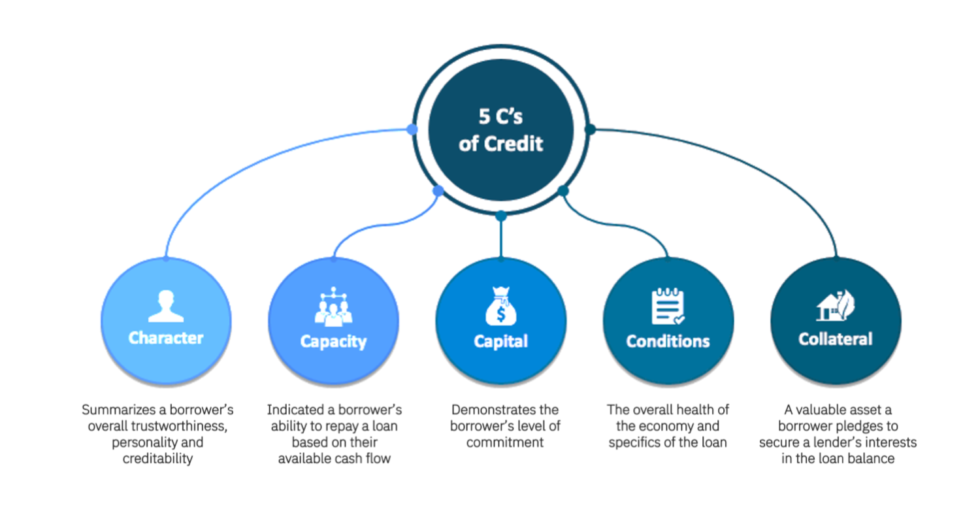 Five C’s of Credit: What Are They & How They Help Lending Institutions ...