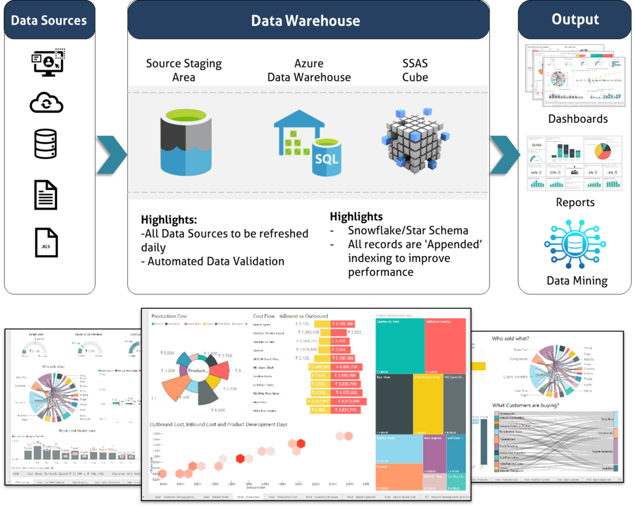 Power BI Solution for a leading Manufacturing company - Intellify Solutions