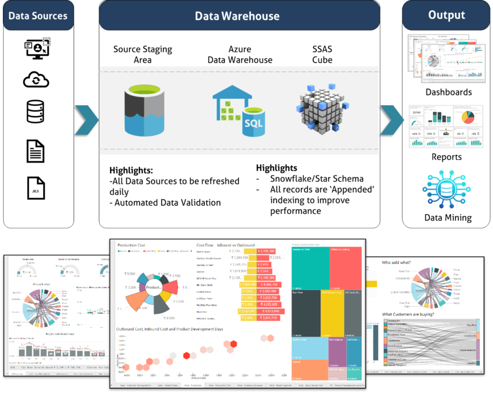 Power BI Solution for a leading Manufacturing company - Intellify Solutions