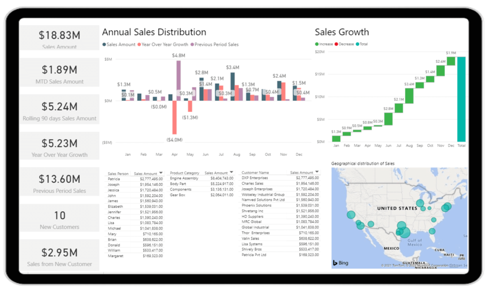 Annual Sales Dashboard - Intellify Solutions