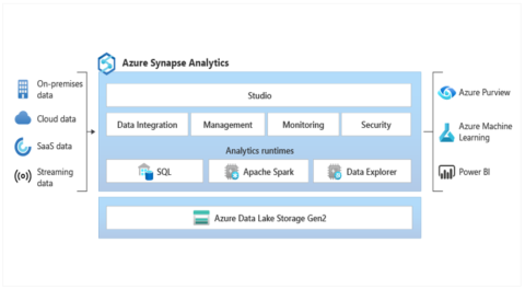 Azure Synapse Analytics - Intellify Solutions