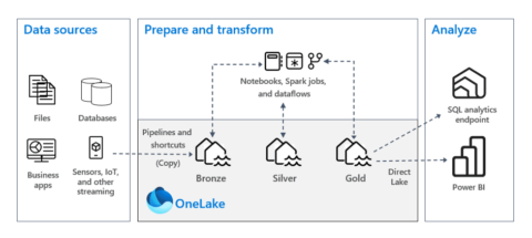 Microsoft Fabric: Lakehouse vs Data Warehouse - Intellify Solutions