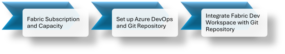 Optimizing Data Solutions with CI/CD in Microsoft Fabric - Intellify Solutions