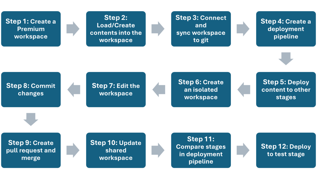 Optimizing Data Solutions with CI/CD in Microsoft Fabric - Intellify Solutions