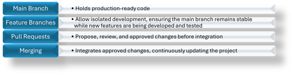 Optimizing Data Solutions with CI/CD in Microsoft Fabric - Intellify Solutions