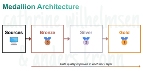 Unlocking the Power of Medallion Architecture for Modern Data Workflows ...