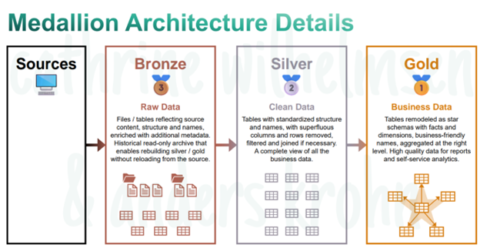 Unlocking the Power of Medallion Architecture for Modern Data Workflows - Intellify Solutions