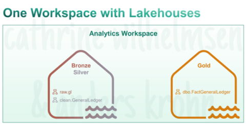 Unlocking the Power of Medallion Architecture for Modern Data Workflows ...
