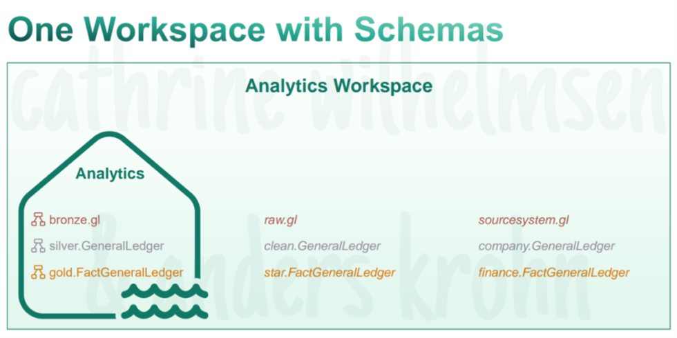 Unlocking the Power of Medallion Architecture for Modern Data Workflows ...