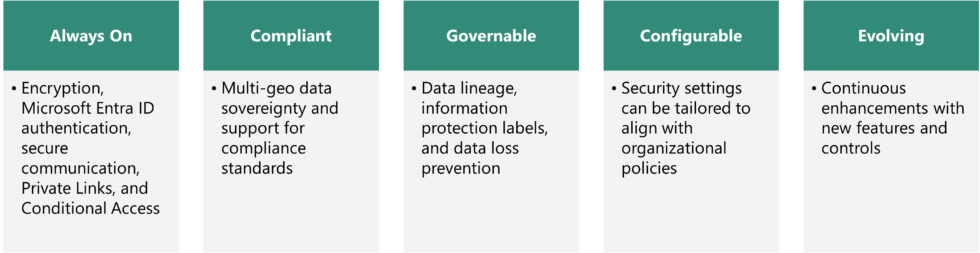 Security Enhancements in Microsoft Fabric - Intellify Solutions