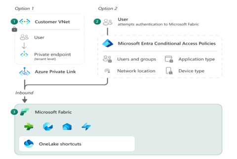 Security Enhancements in Microsoft Fabric - Intellify Solutions