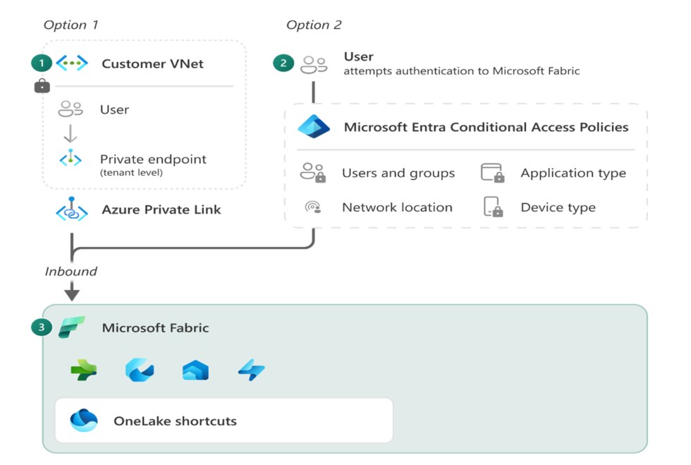 Security Enhancements In Microsoft Fabric Intellify Solutions
