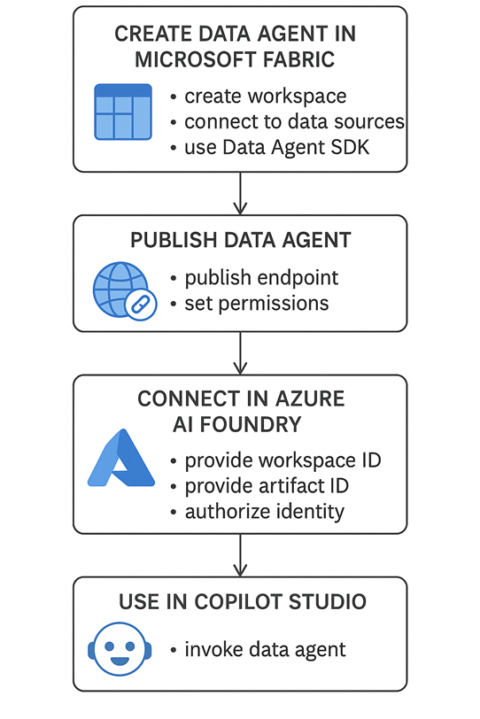 Creating Data Agents in Microsoft Fabric: A Complete Guide - Intellify Solutions