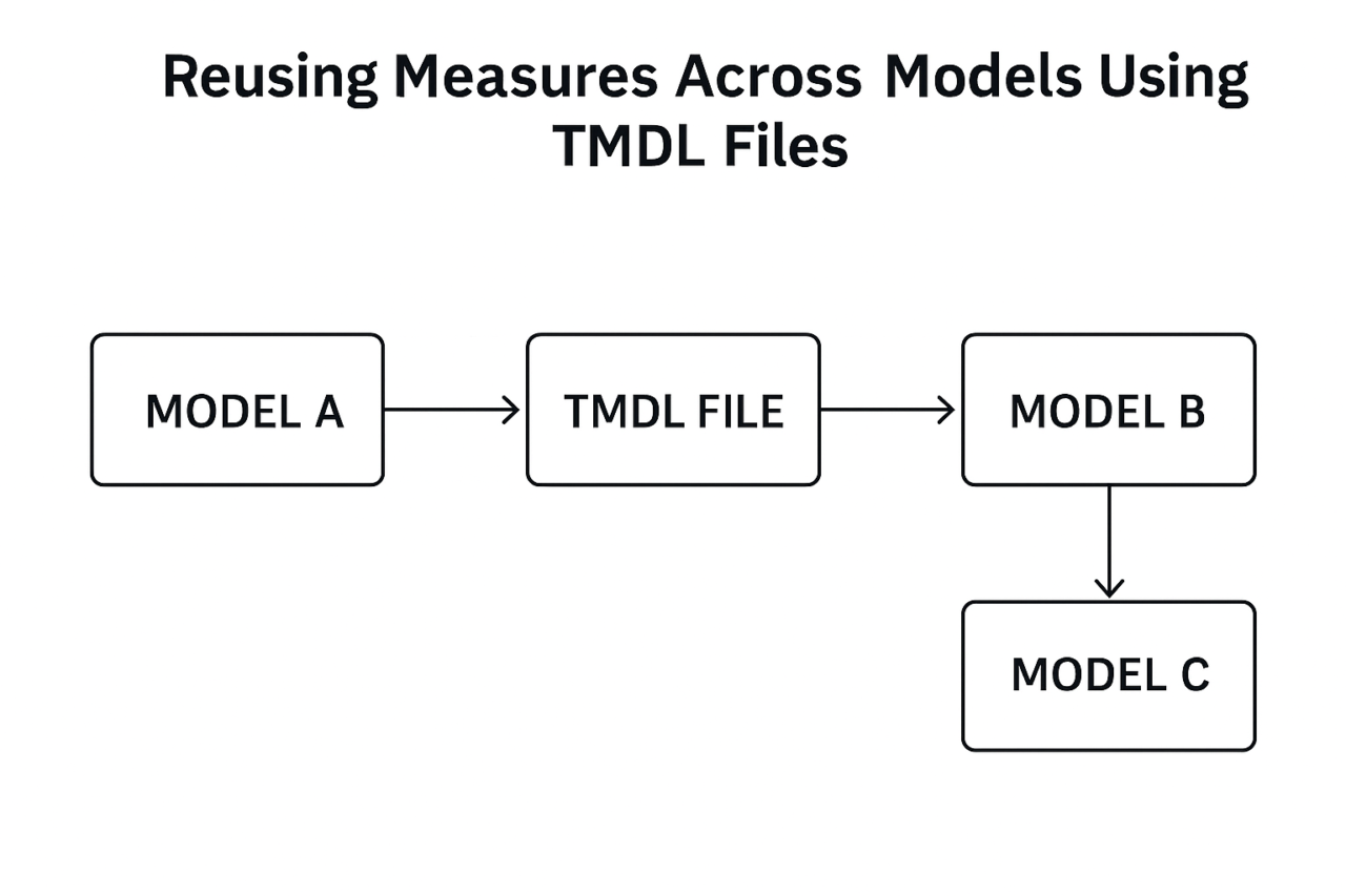 Exploring the Power of TMDL View in Power BI: Building Reusable ...
