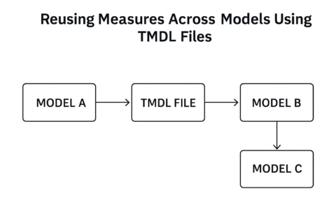 Exploring the Power of TMDL View in Power BI: Building Reusable ...